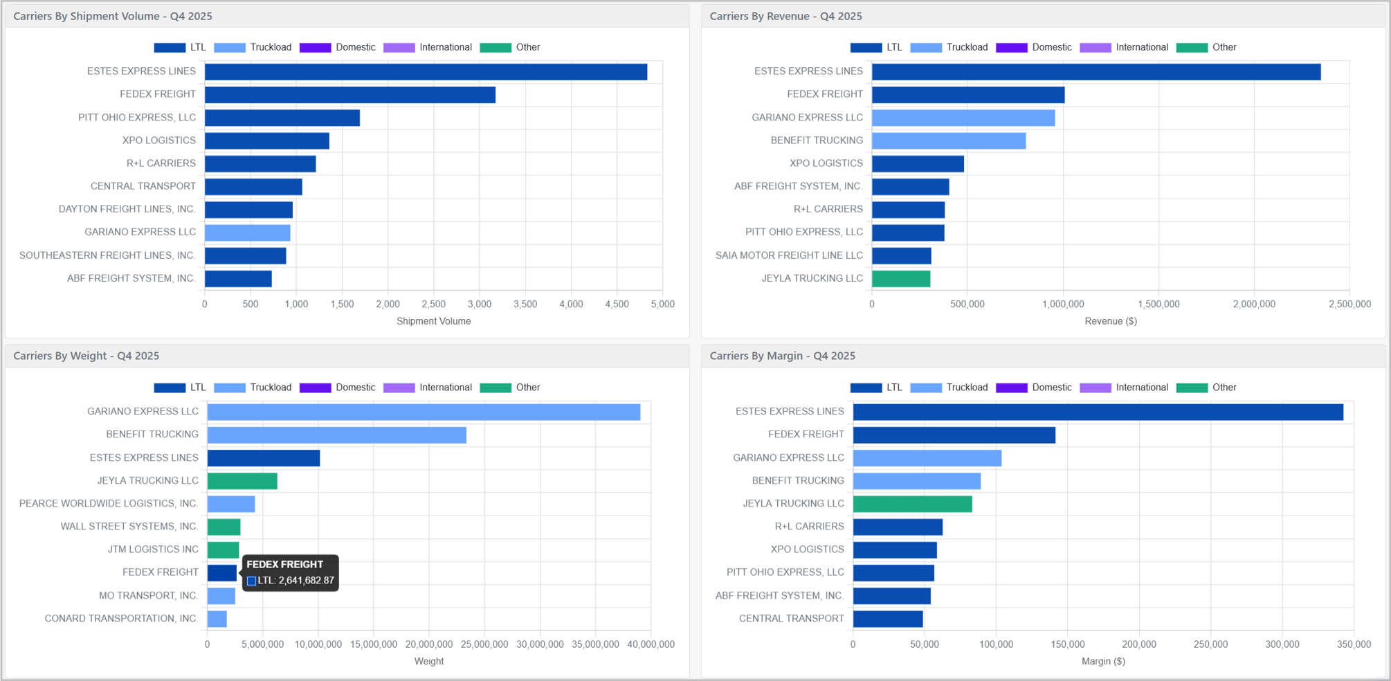 Carrier Summary Report